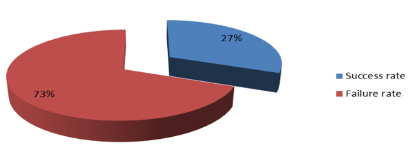 Outcomes in vitro fertilization in Iraq: A study on couples undergoing IVF