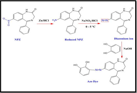Highly development and validation of a spectrophotometric method for ...